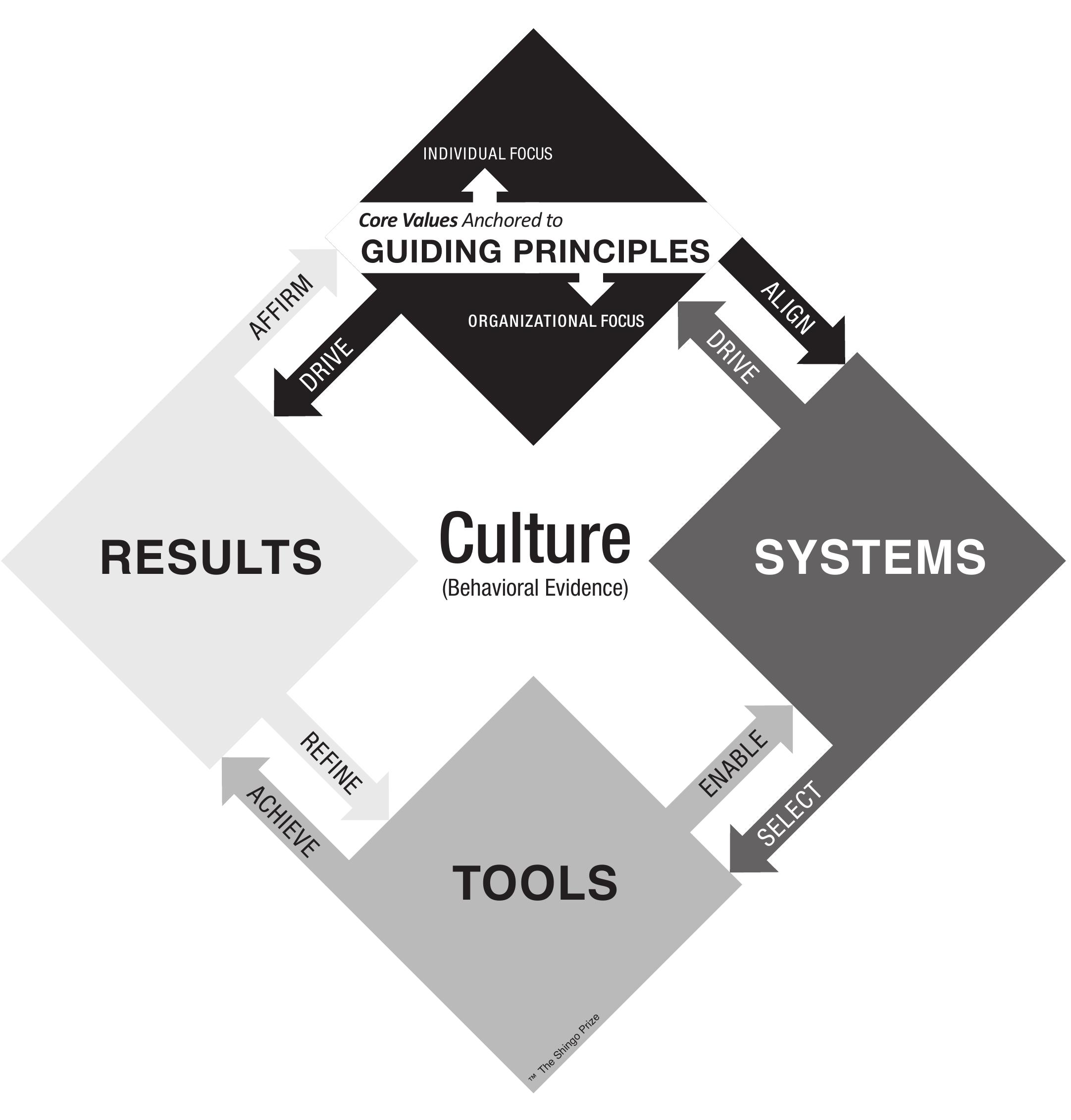 Figure 12 - THE SHINGO PRIZE for OPERATIONAL EXCELLENCE
