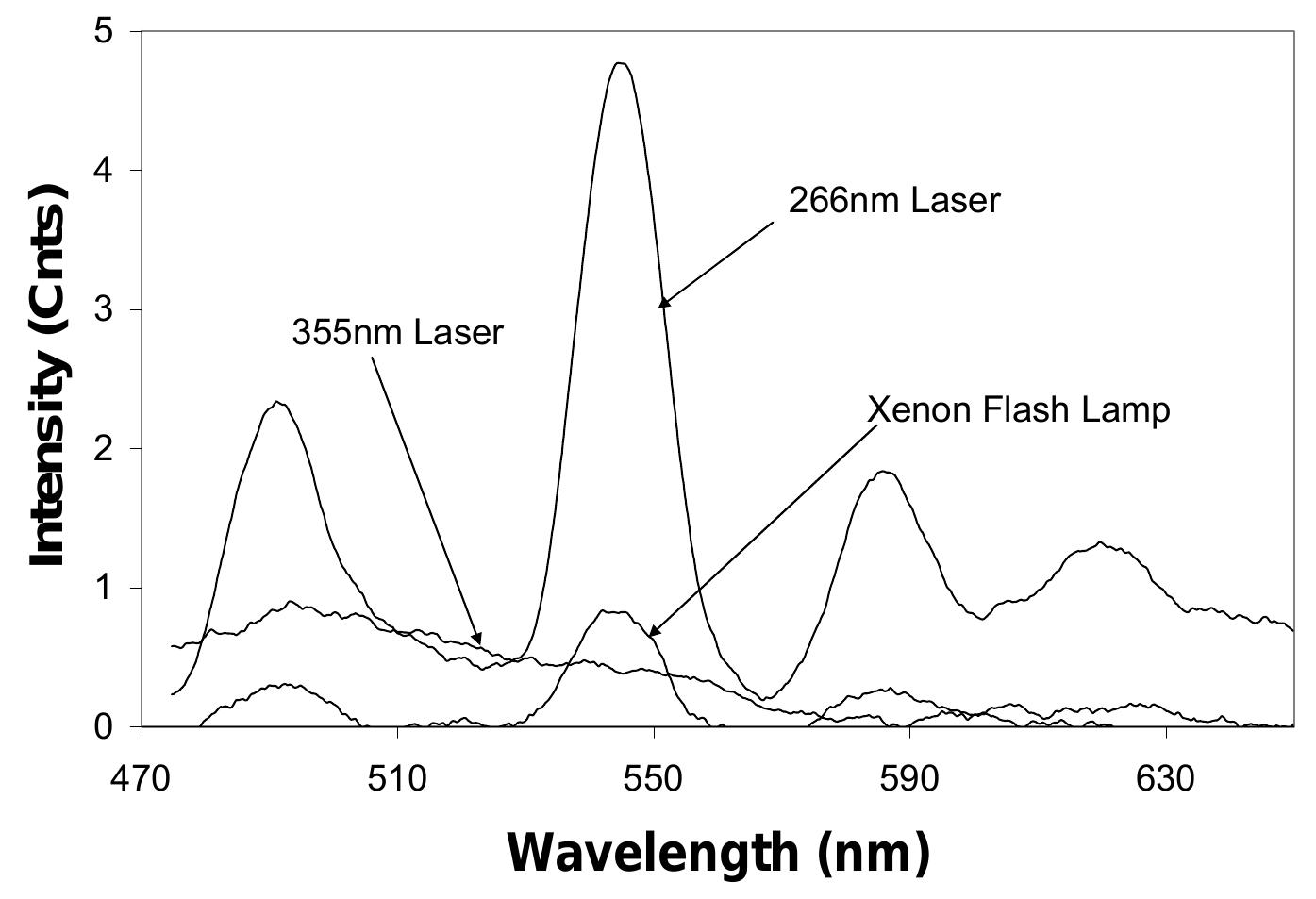 Figure 24 - Transient Fluorescence Spectroscopy and laser