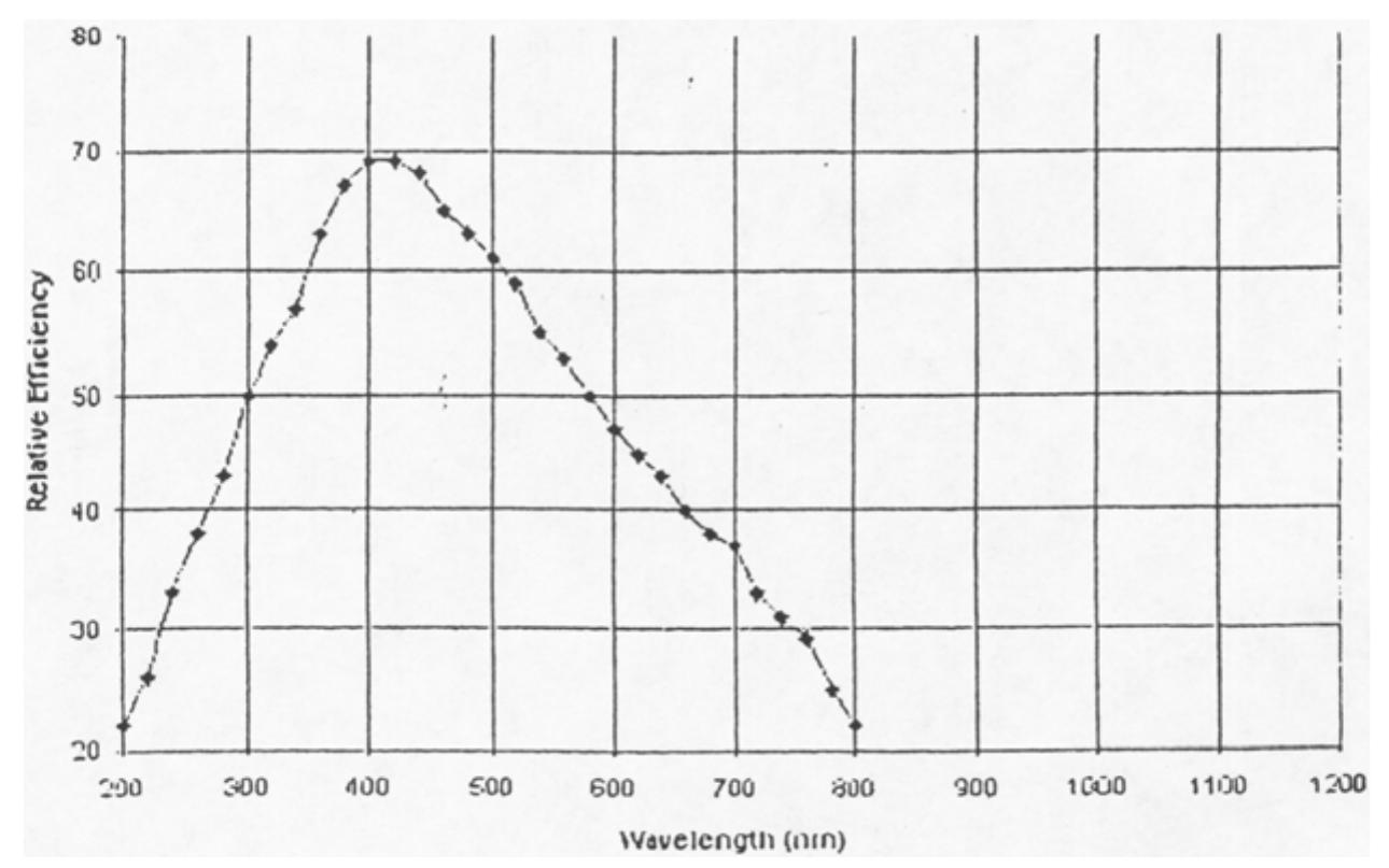 Figure 28 - Transient Fluorescence Spectroscopy and laser