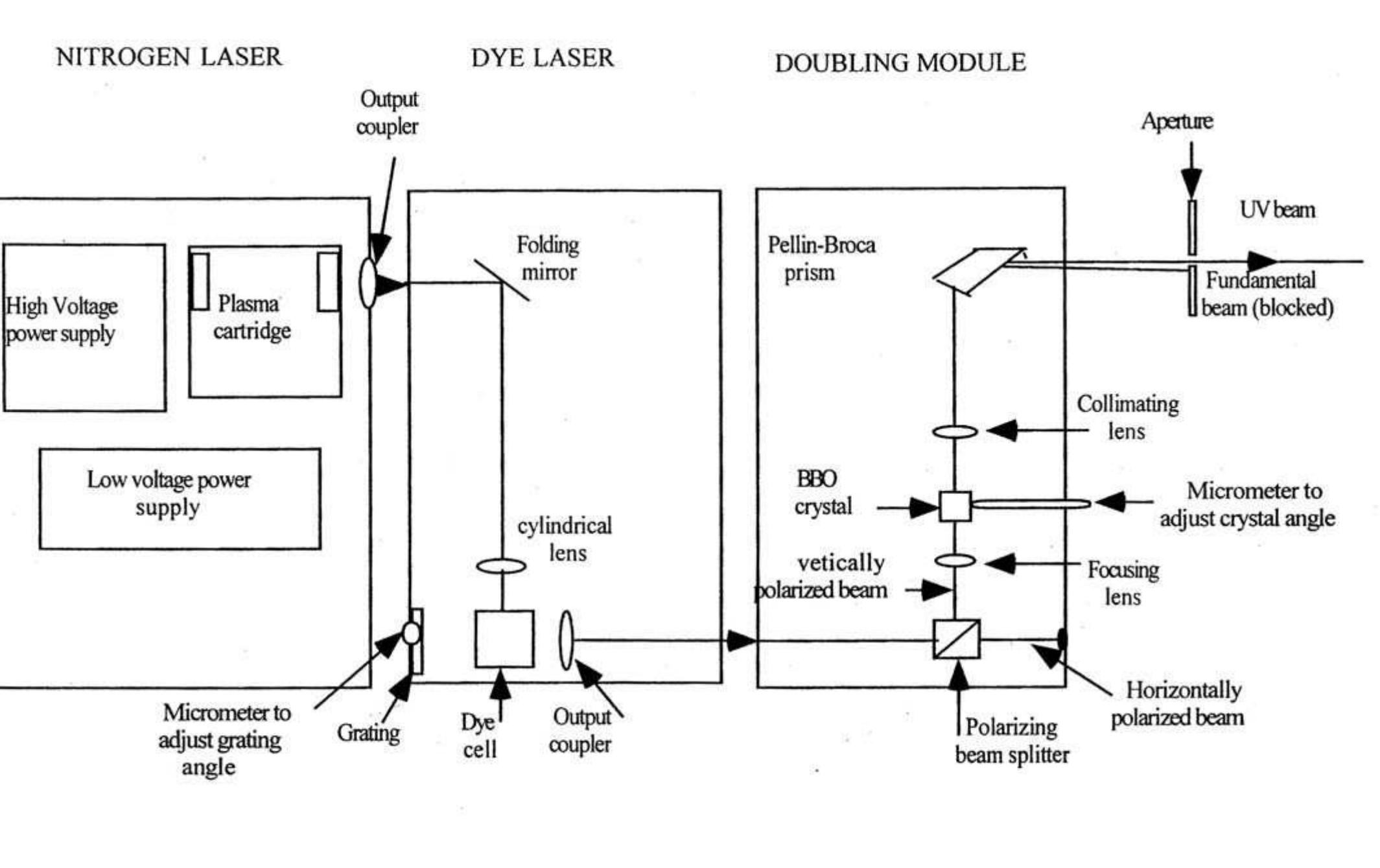 Figure 48 - Transient Fluorescence Spectroscopy and laser