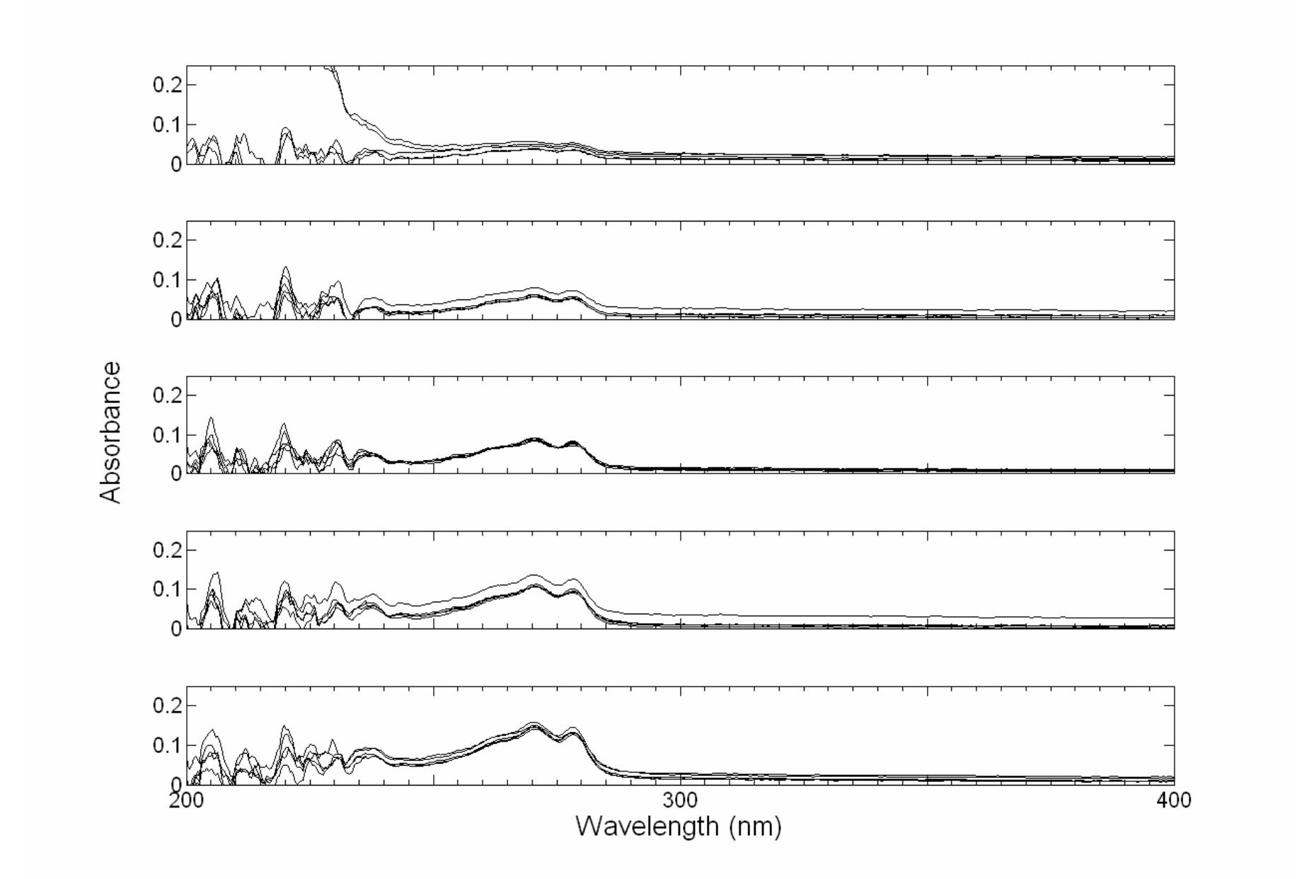 Figure 140 - Transient Fluorescence Spectroscopy and laser
