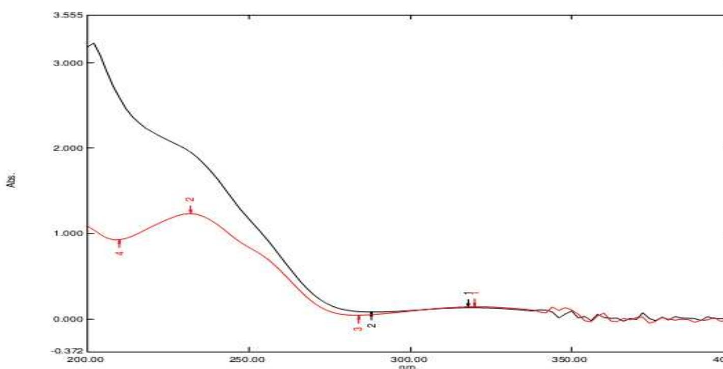 Overlay uv spectrum of acebutolol hydrochloride sample with