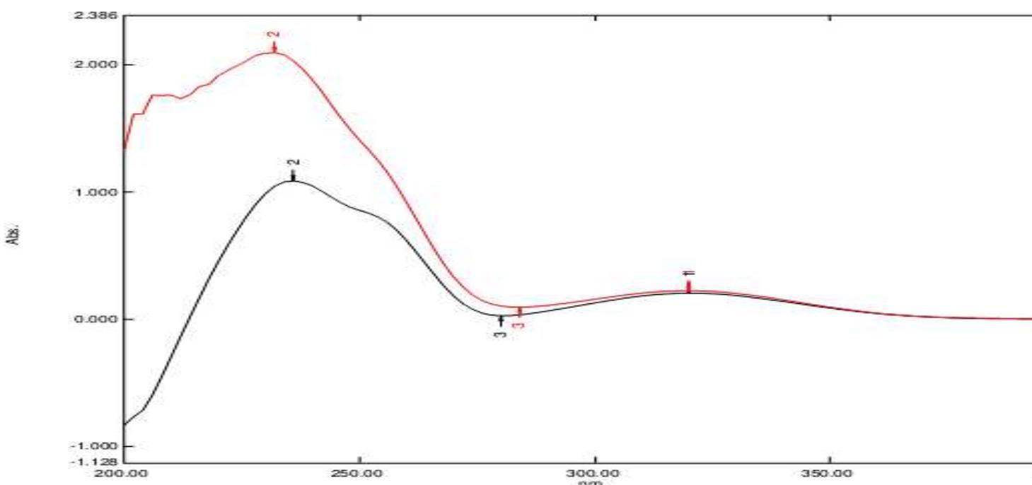 Overlay uv spectrum of bulk with standard in 6% h202 after