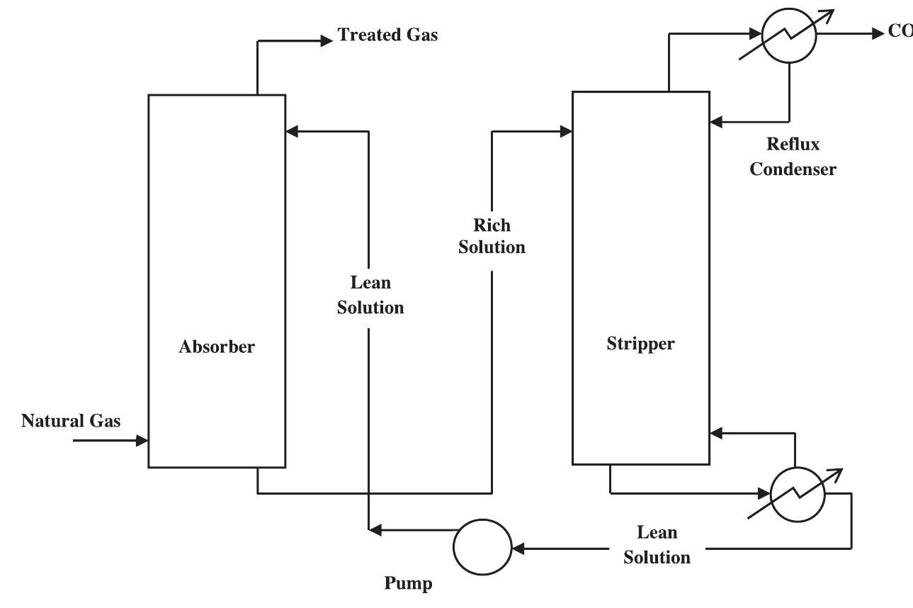 Schematic diagram of an absorber-stripper system
