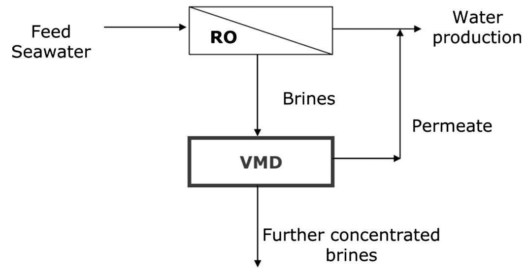 Schematic of seawater desalination by ro and vacuum membrane
