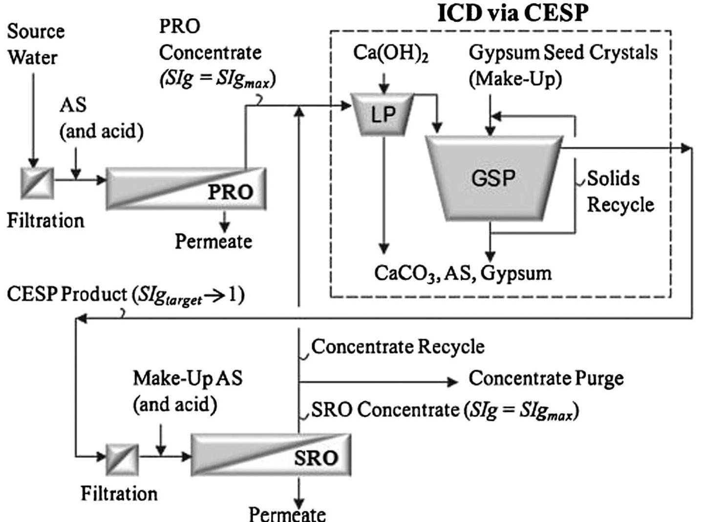Flow diagram of the brackish water process proposed by