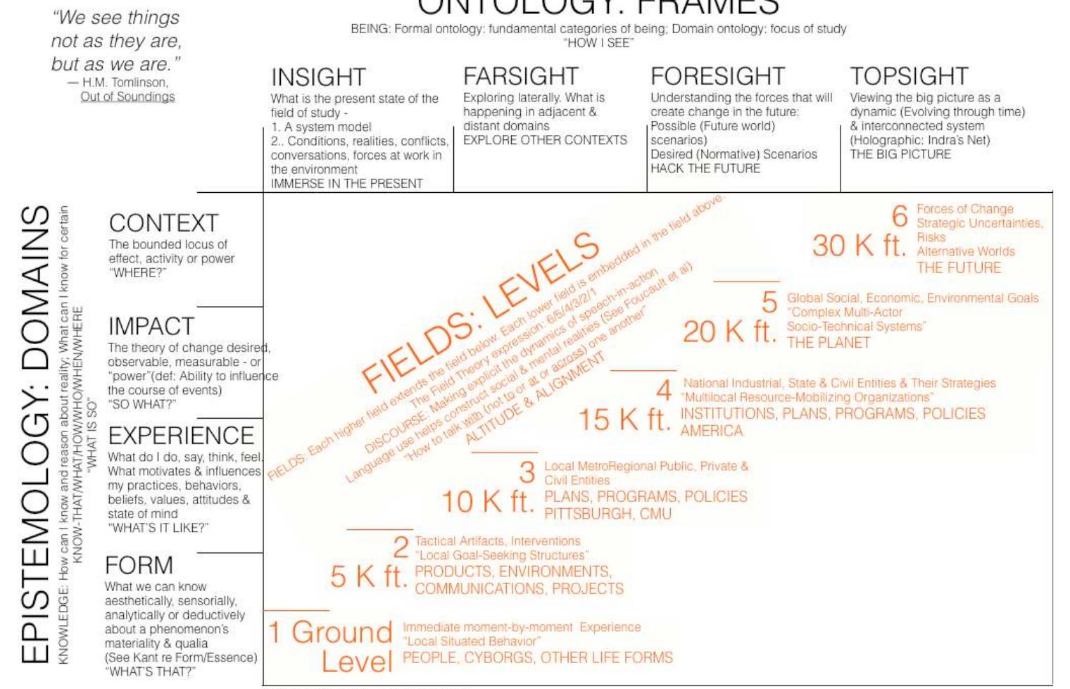 The Heuristic Design Framework Has Three Components