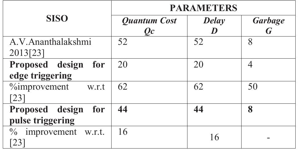 I. a comparison of 4-bit siso shift register