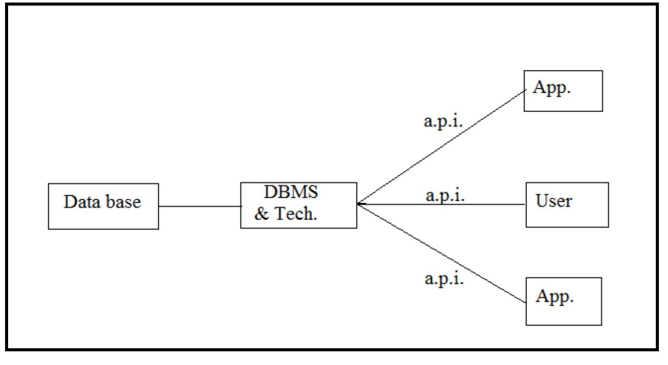 Flow diagram of database management system modern database