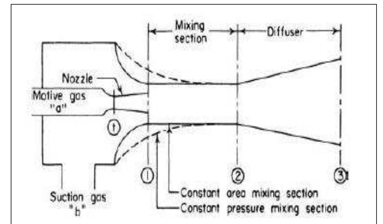 4: schematic diagram of a typical thermo-compressor