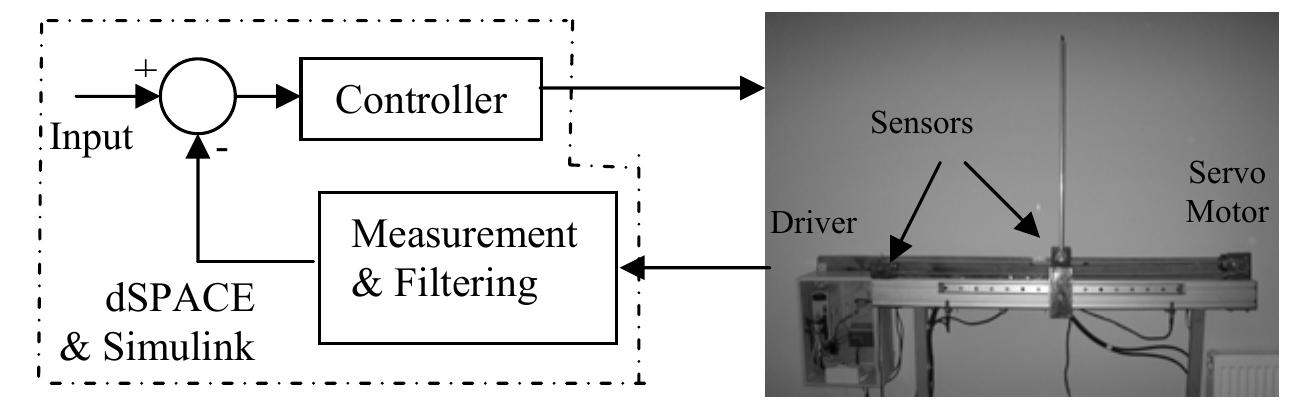 Block diagram and setup of the inverted pendulum system the