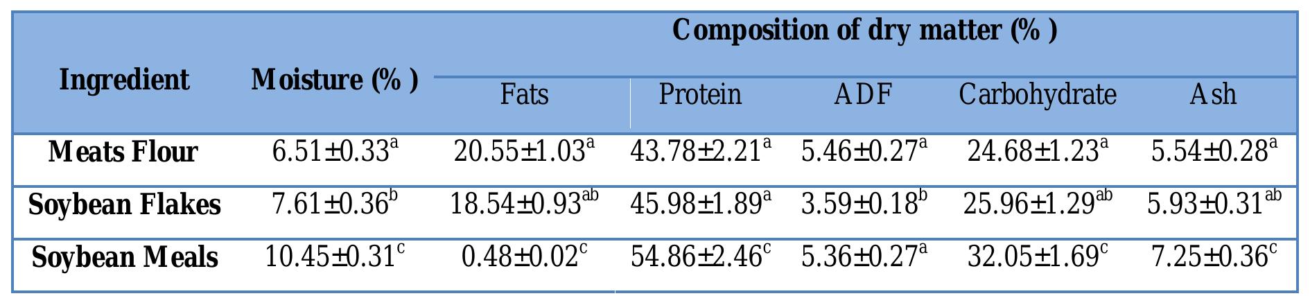Value shown as mean + standard deviation. *°means with the