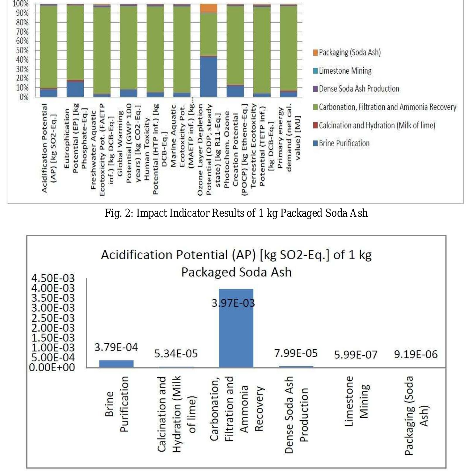 Acidification potential for 1 kg packaged soda ash