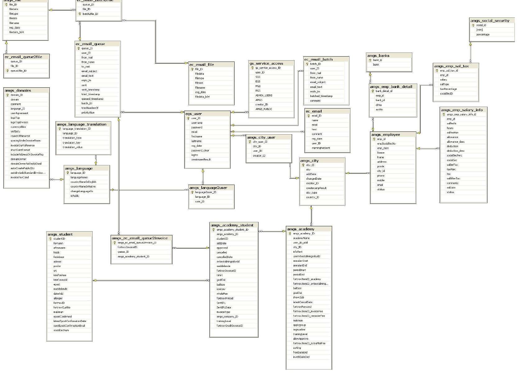 2: relational diagram of data base the figure 4.2 is showing