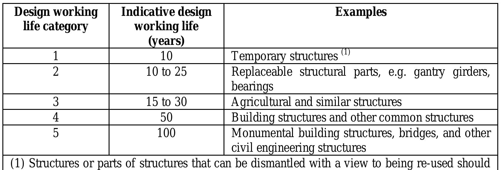 (PDF) Eurocode — Basis of structural design