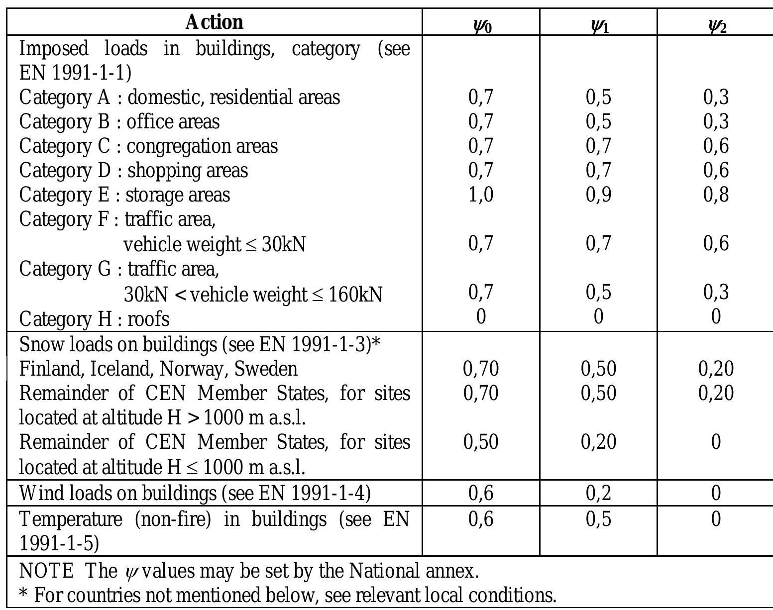 (PDF) Eurocode — Basis of structural design