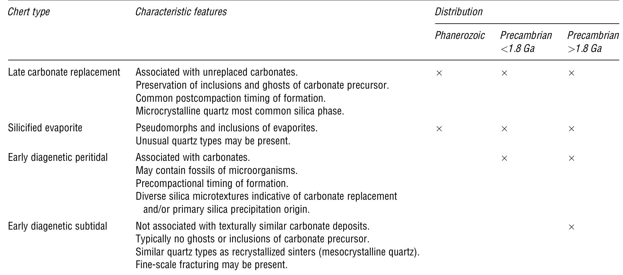 Summary of precambrian chert types and distribution