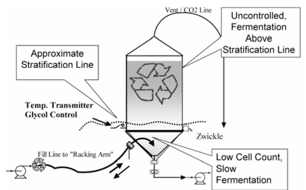 Stratified side-fill fermentor. figure 1. stratified