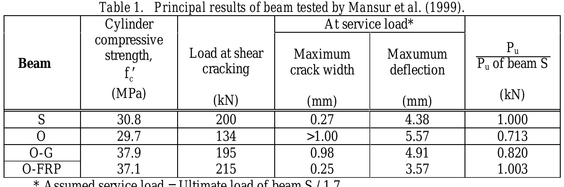 Table 1 - from DESIGN OF REINFORCED CONCRETE BEAMS WITH WEB