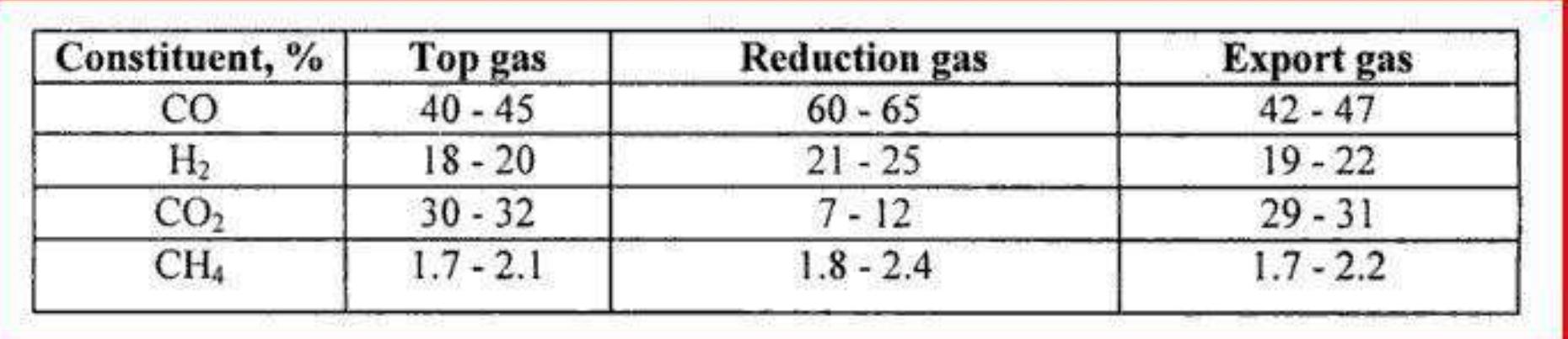 Typical analysis of corex gases the efficiency of the corex