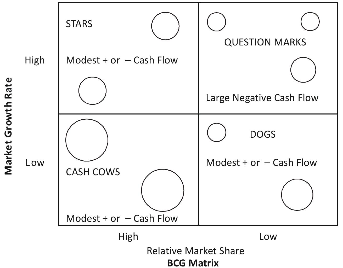 A simple pictorial depiction of the bcg matrix is as below