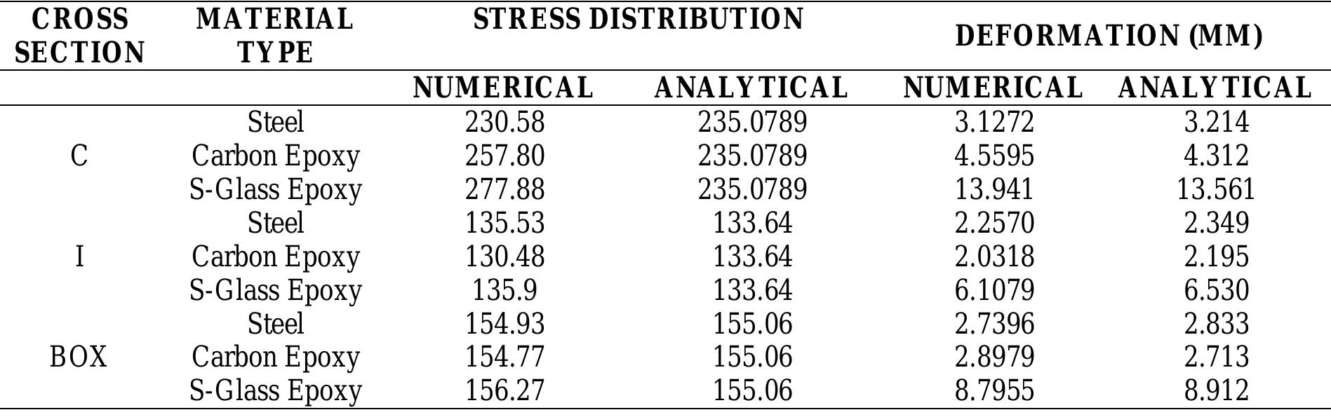 Deformation and stress distribution v alues