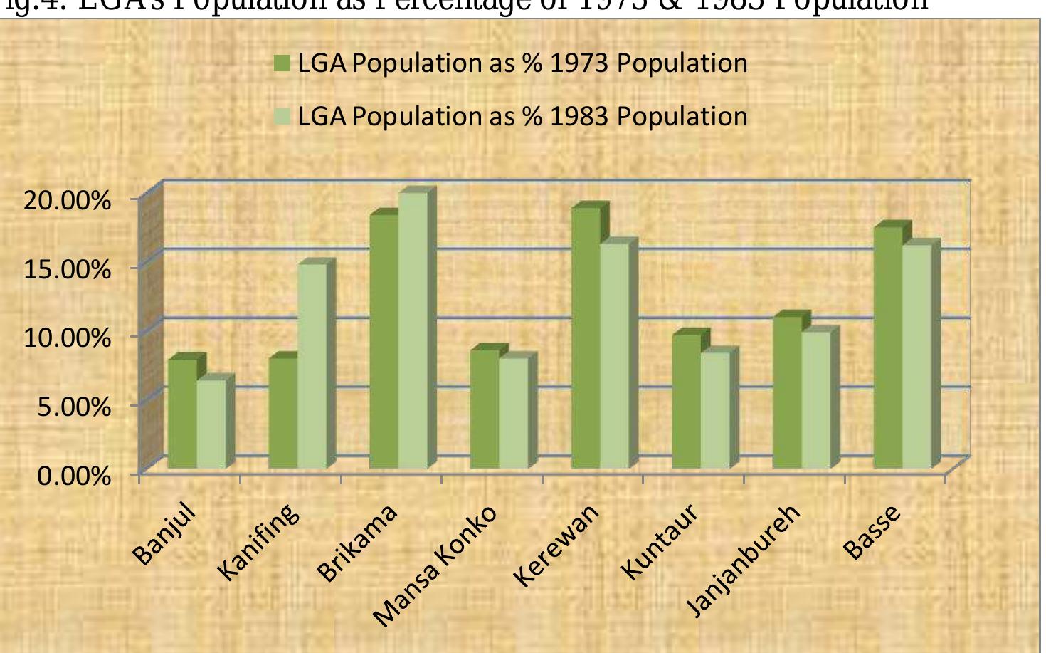 The 1983 census revealed an average density of 64 persons