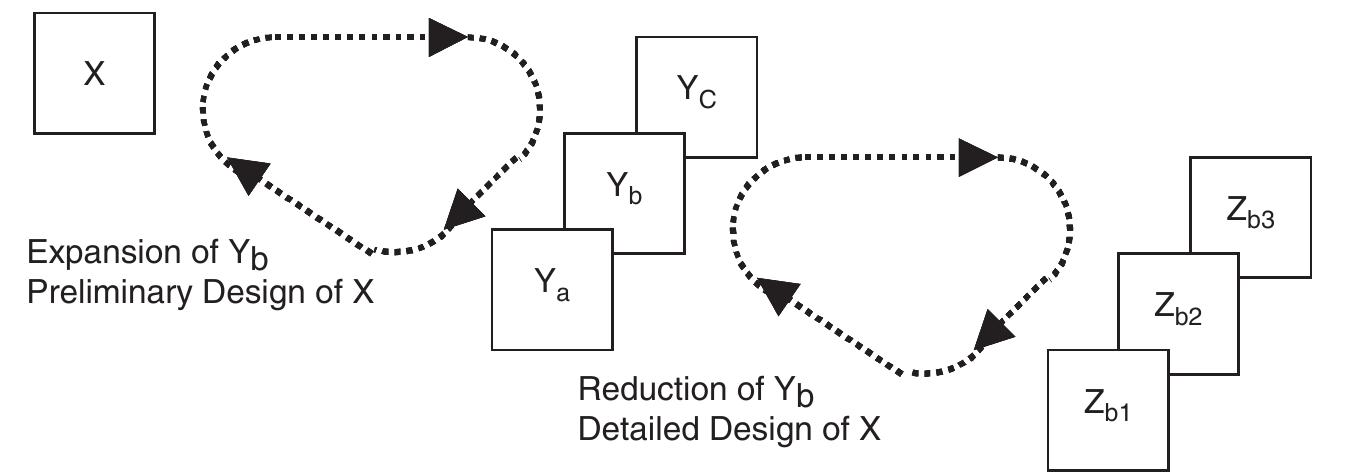 Nested design loops of systems methodology the relationship