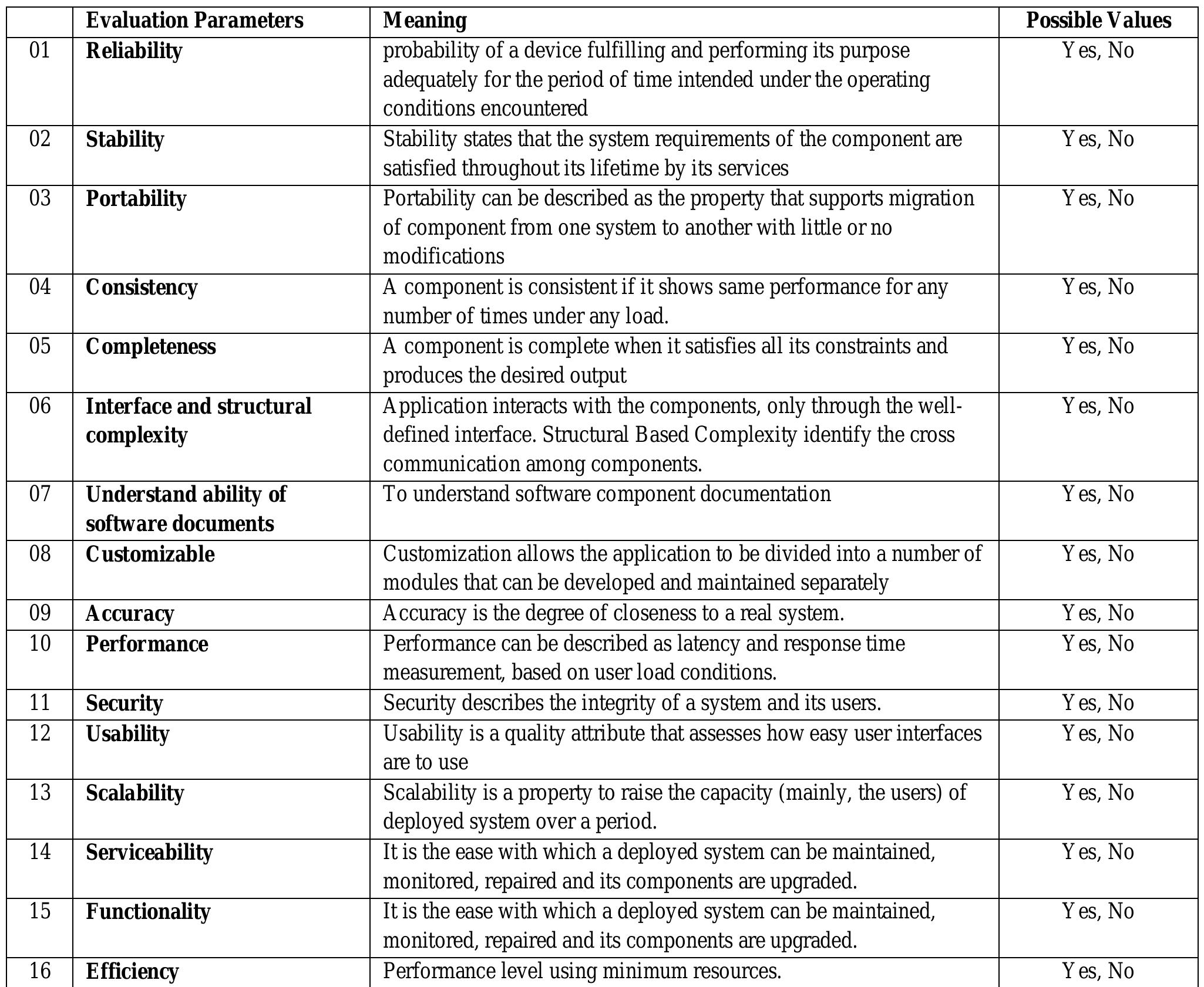 Evaluation criteria for quality assurance standards for cbsd