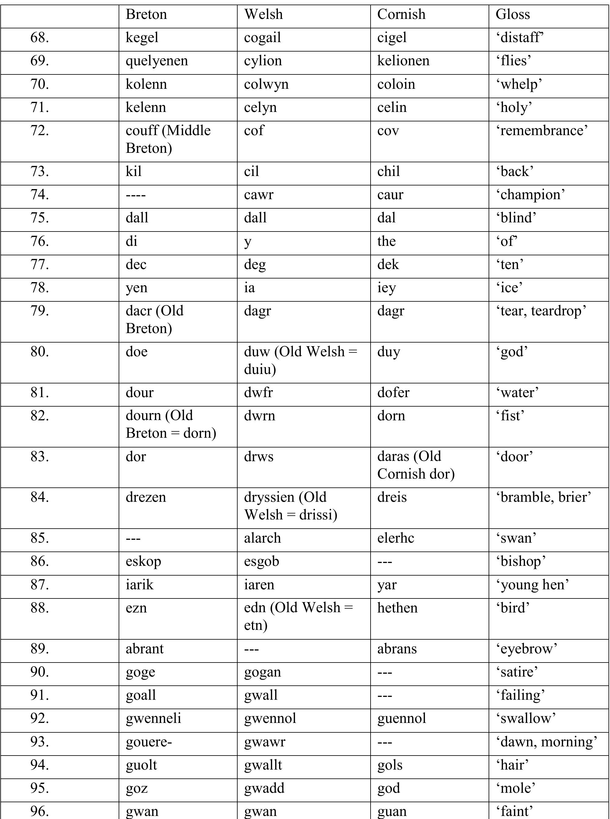 Table 4 - Reconstructing the Brythonic Consonants