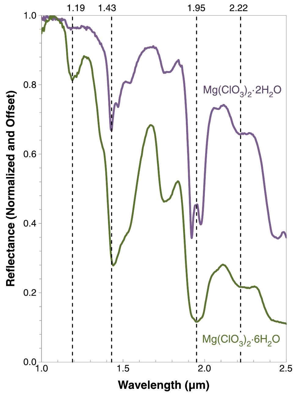 Nir reflectance spectra of magnesium chlorate dihydrate and