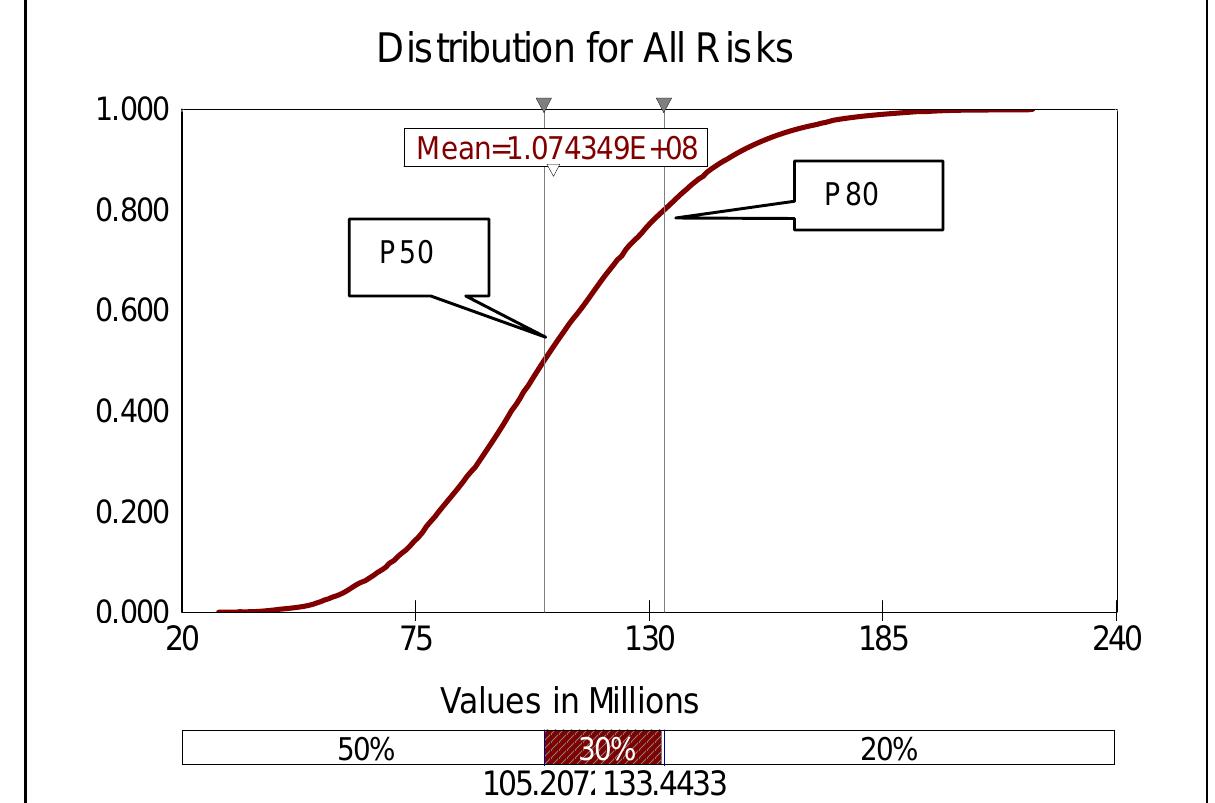 Risk distribution “s-curve” showing confidence levels