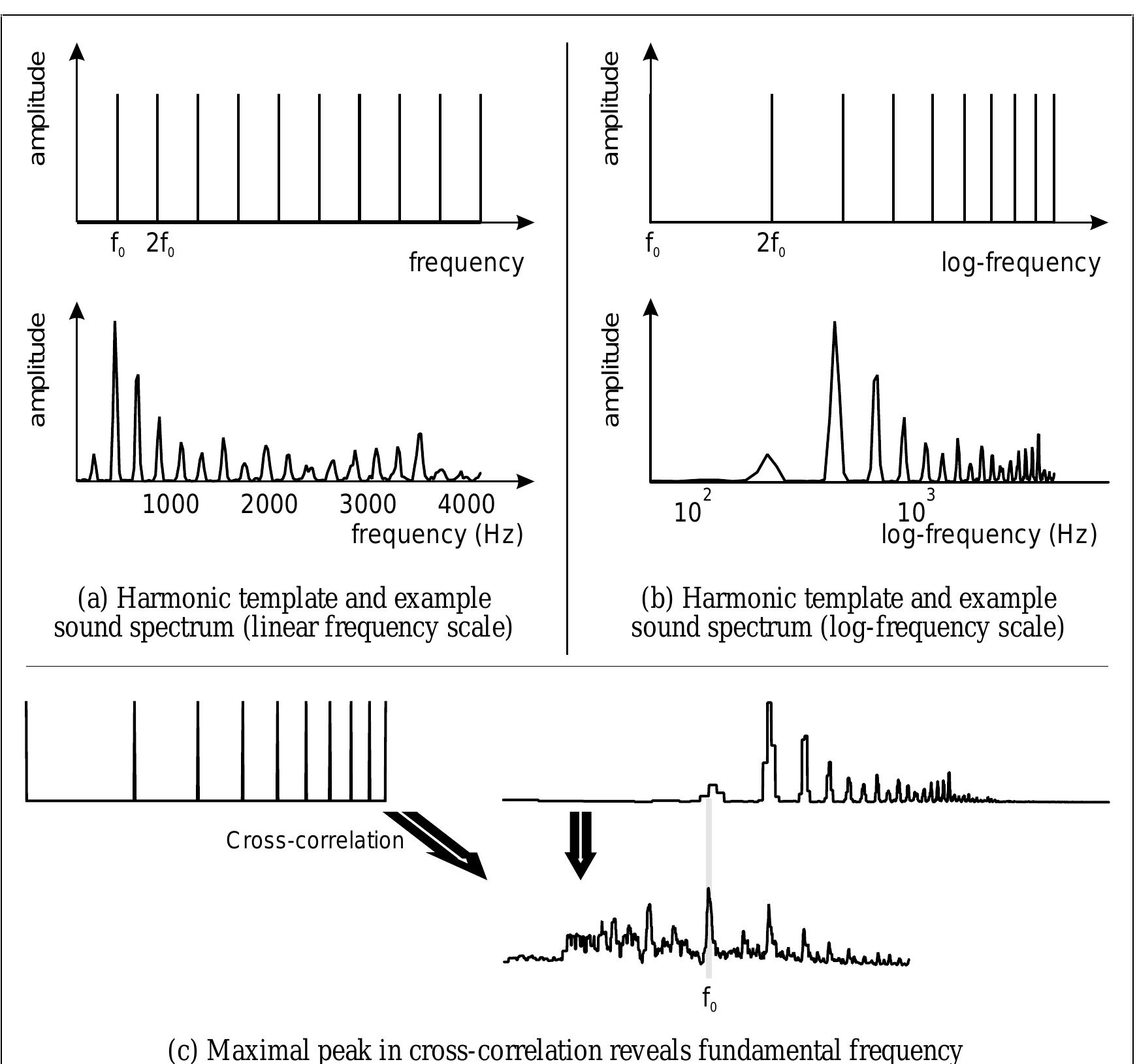 6 - fundamental frequency estimation by the template method