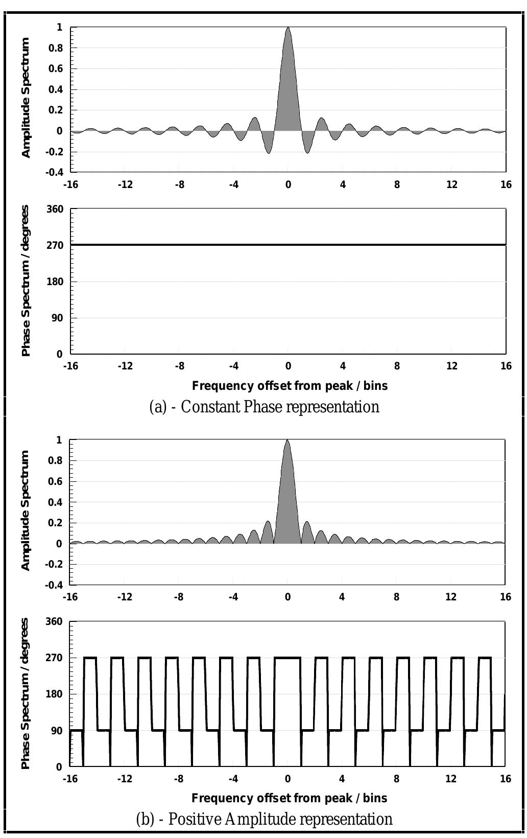 - fourier transform of a sinusoid (rectangular window)