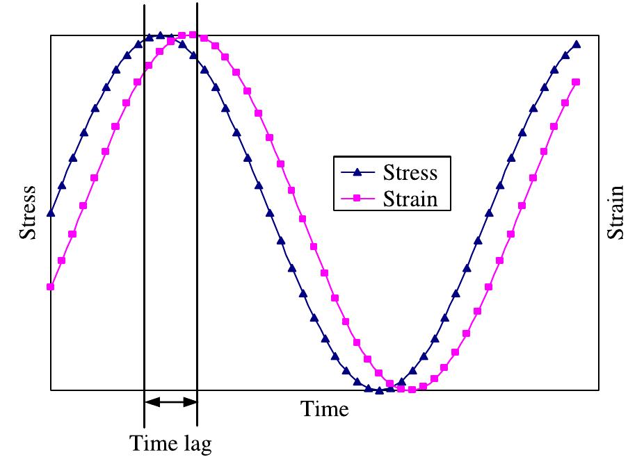 Sinusoidal input stress and strain response.