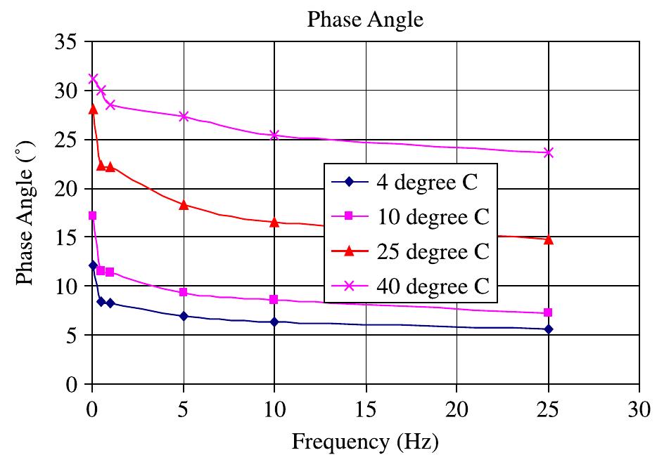 Measured phase angle at four temperatures with six