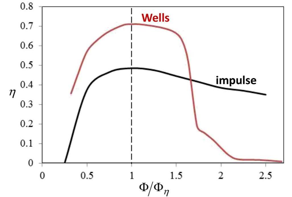 Efficiency versus flow coefficient ratio ®/®, for a