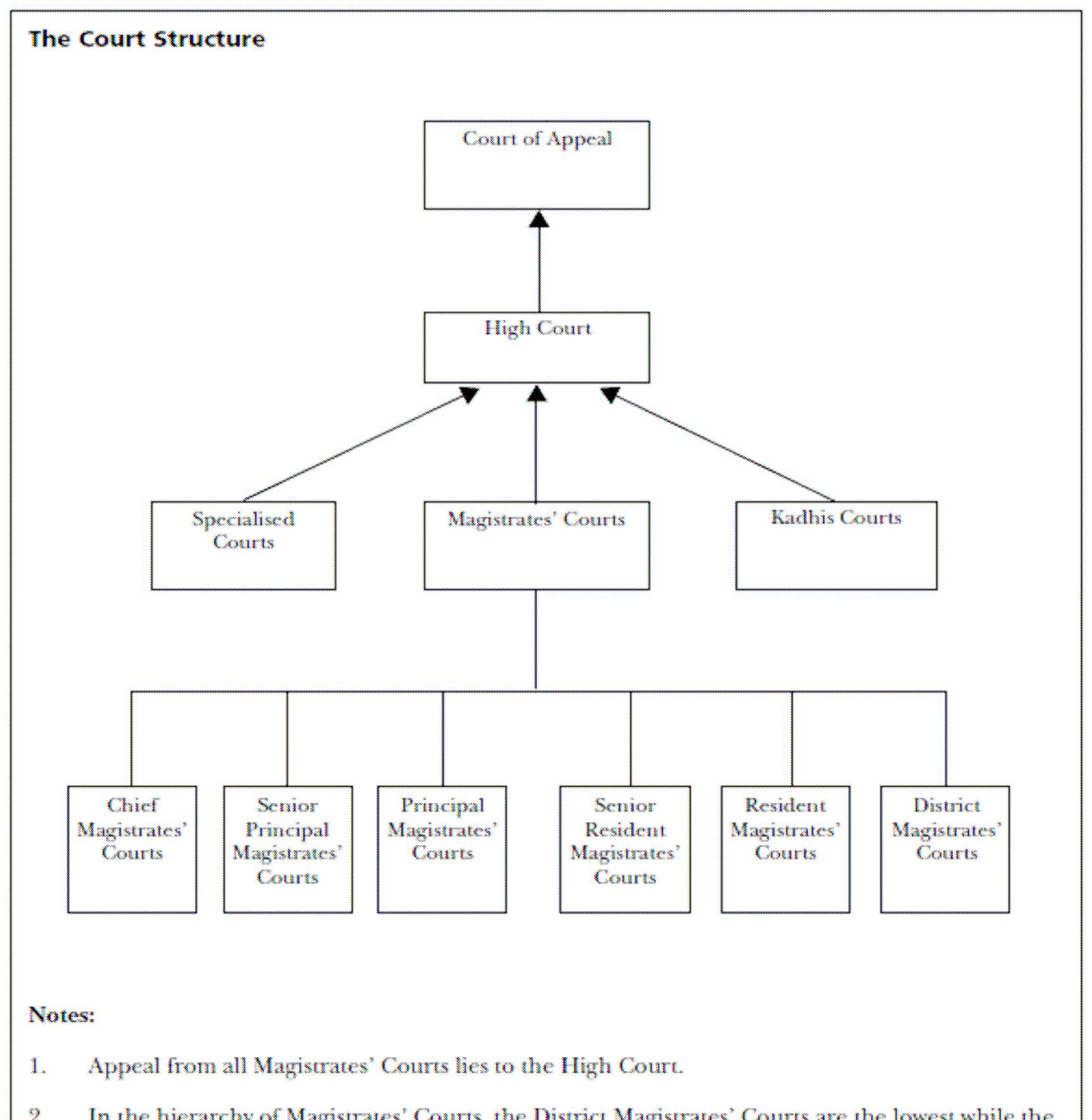 The following diagram shows the structure of the judiciary