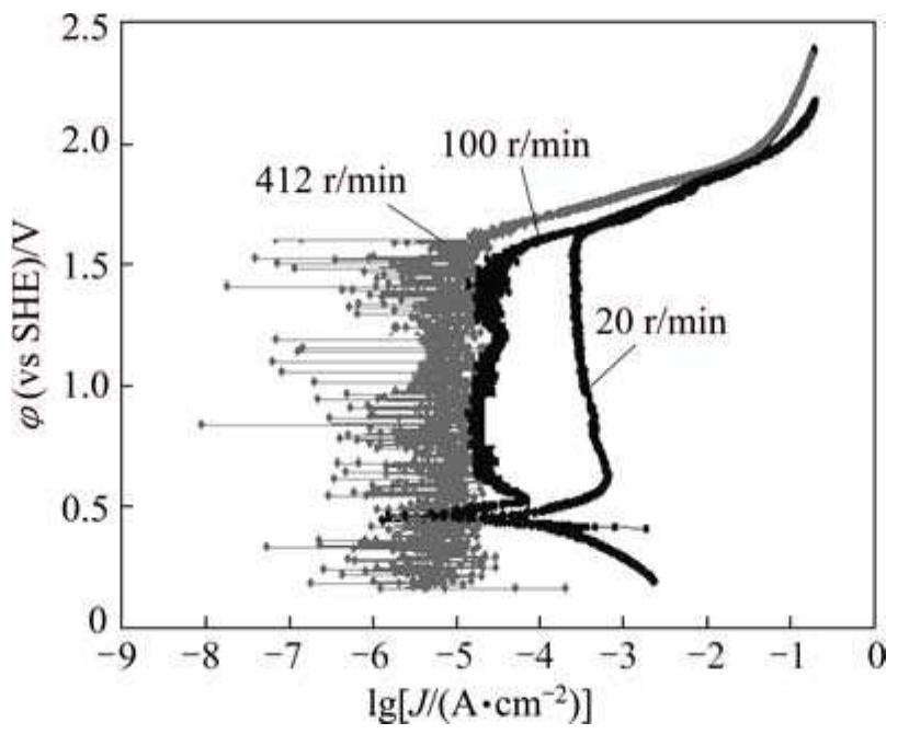 Potentiodynamic curves of gold electrode at scan rate of