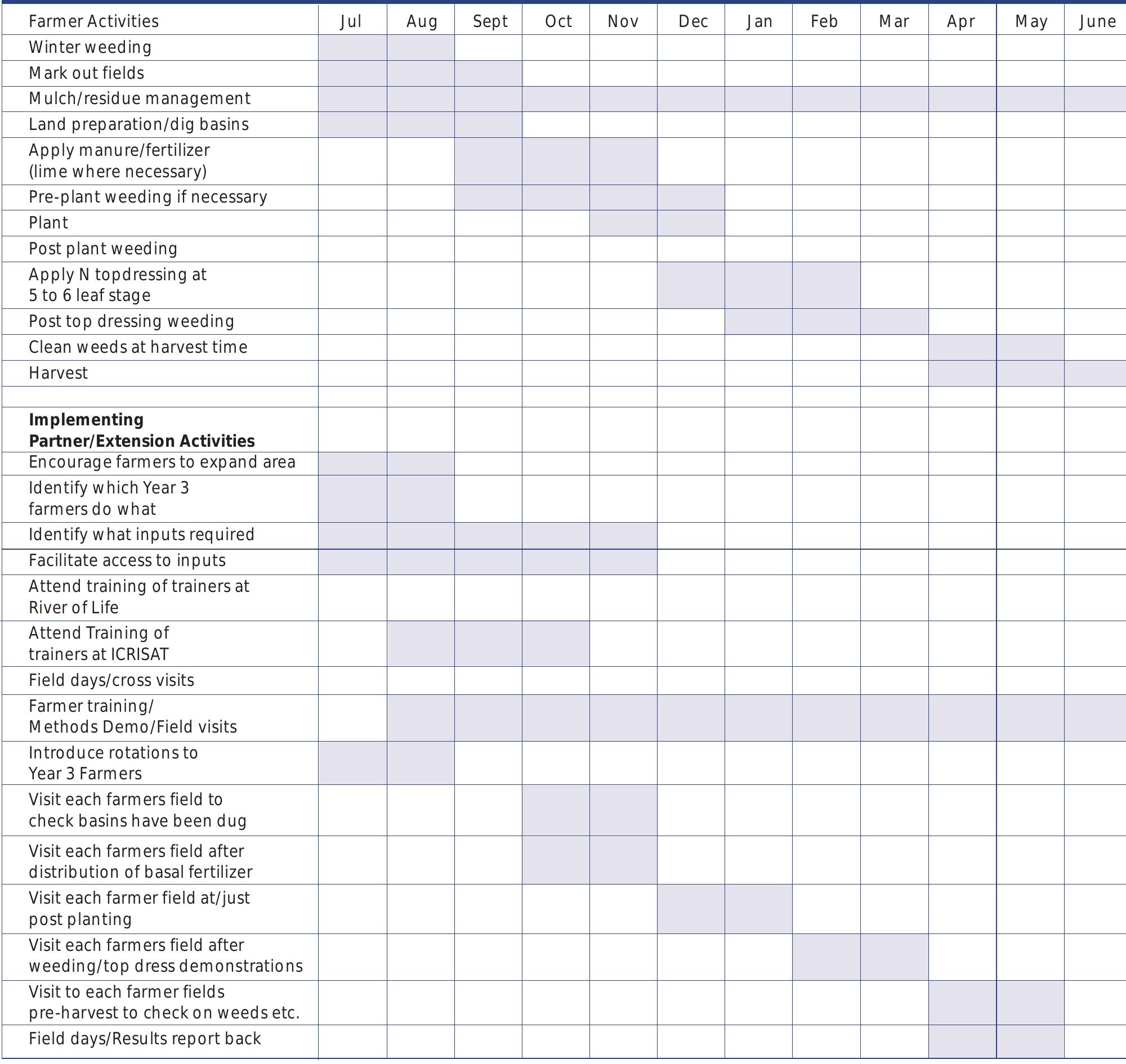 -onservation farming calendar - third year farmer
