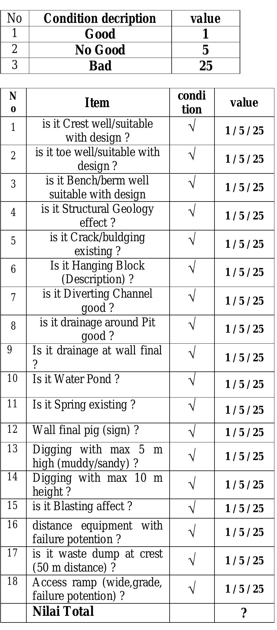 Tabel 1. table checklist item with value term from condition