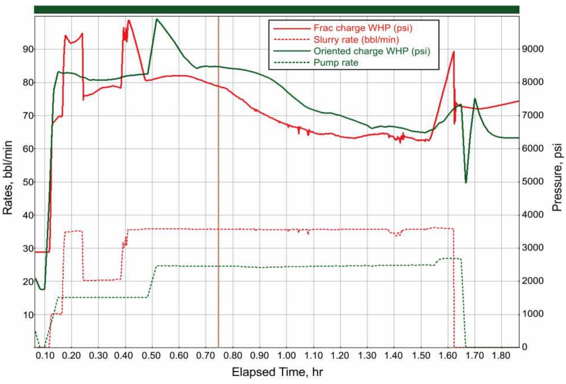 combined pumping chart comparing pressure and pumping