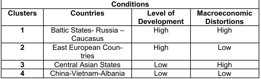 1 classifying transition countries according to their
