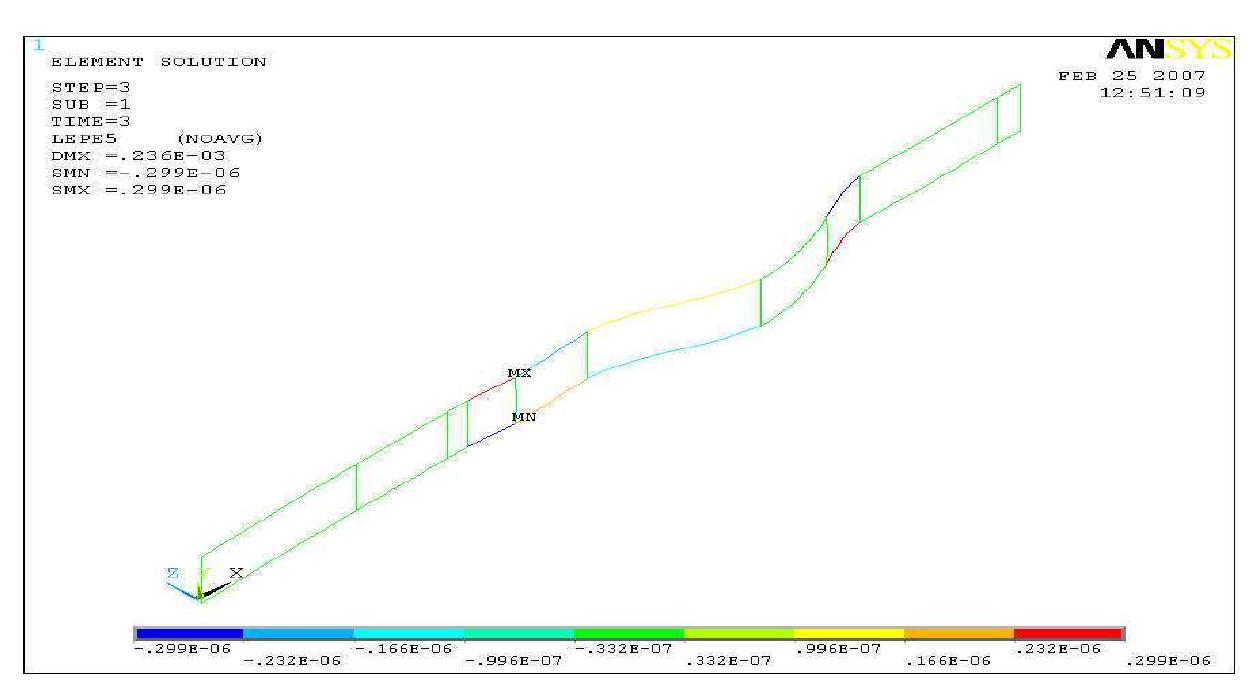 Figure 3 - Static and Dynamic Analysis of Chassis