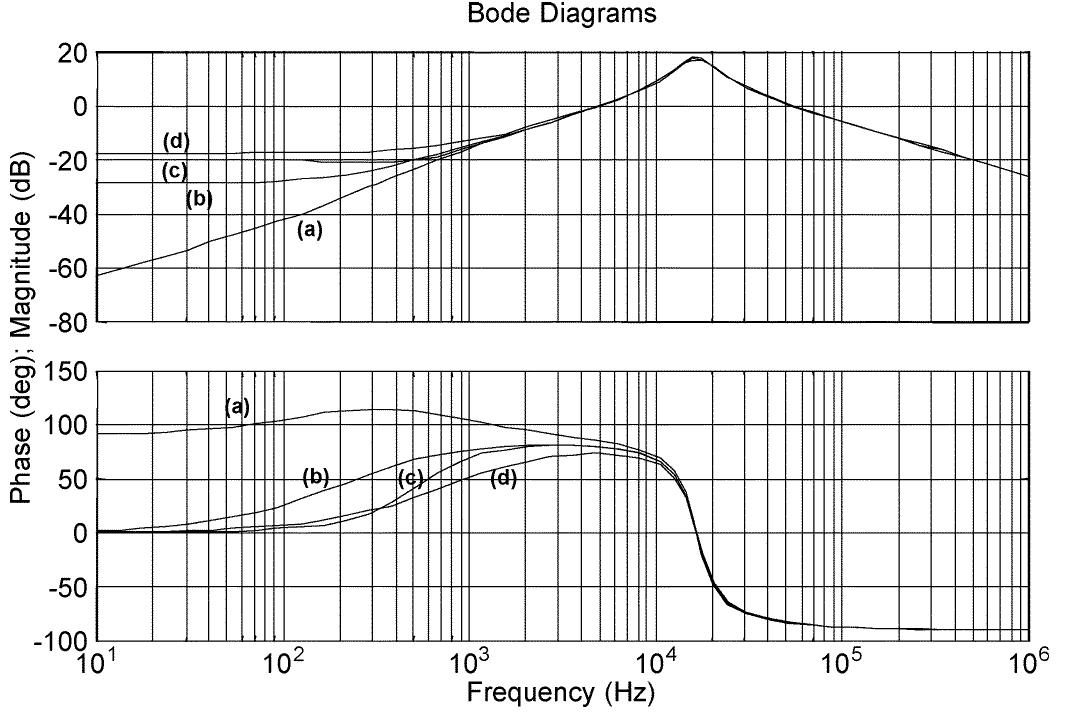 Bode diagram of the output impedance z,(s). four different