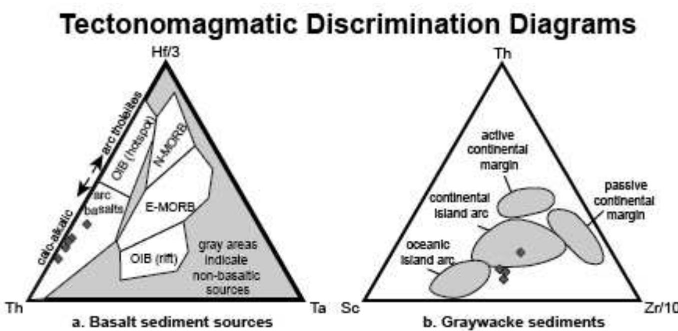 Trace element discrimination diagrams of basalts,