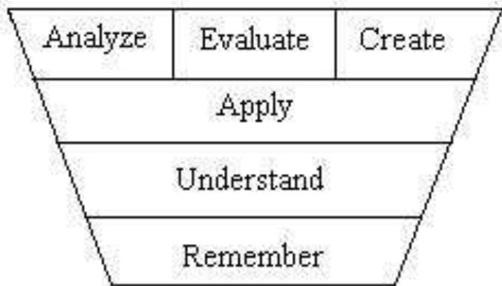 Revised bloom’s taxonomy hierarchy