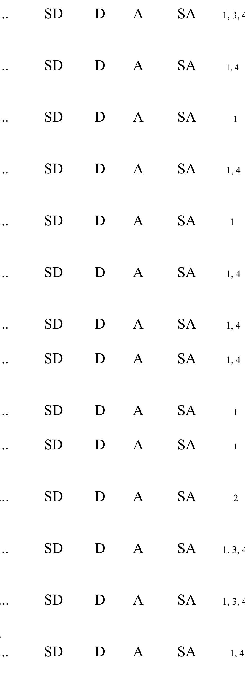 Table 2 - HIV Stigma Scale (Berger, 2001)