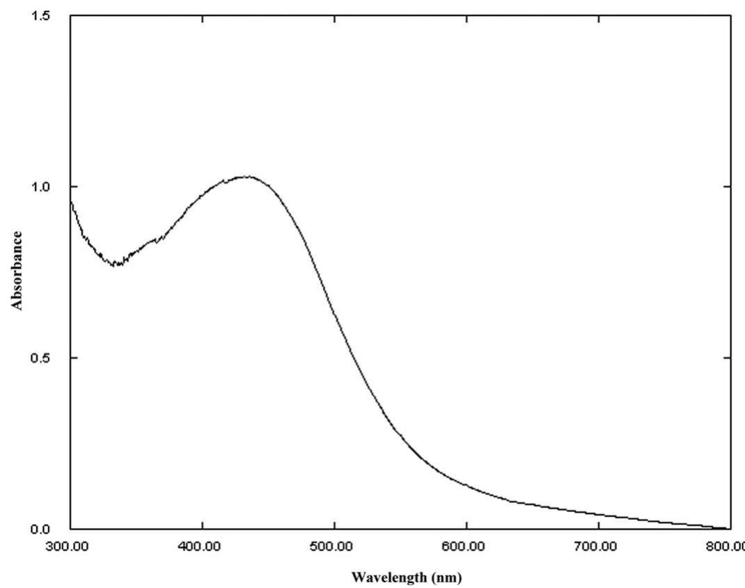 Uv-vis spectra of silver nanoparticles synthesized by