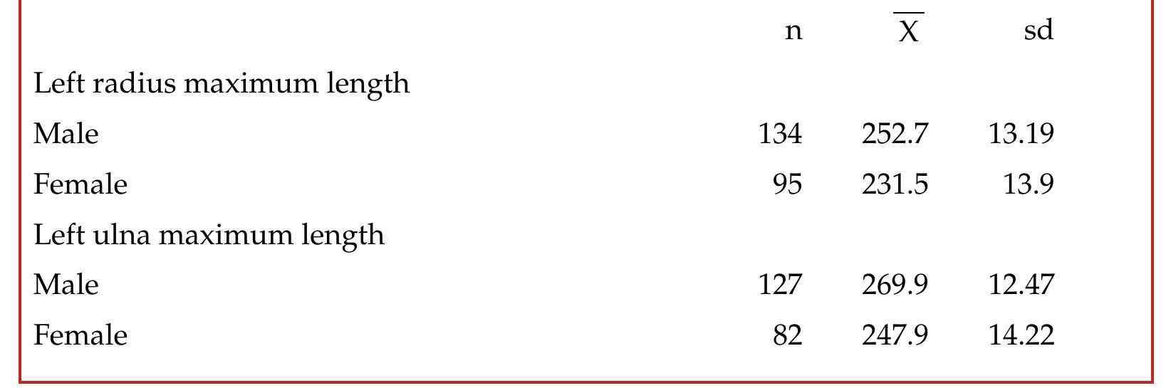 These bones have not had a major role in forensic and